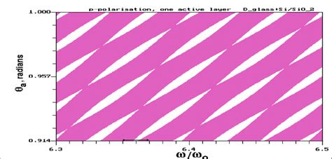 Band Angular Frequency Diagram For Silicon Glass Photonic Structure
