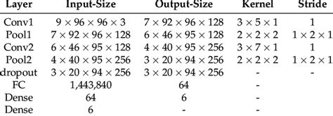 The Resolution Of The Proposed 3d Cnn Download Scientific Diagram