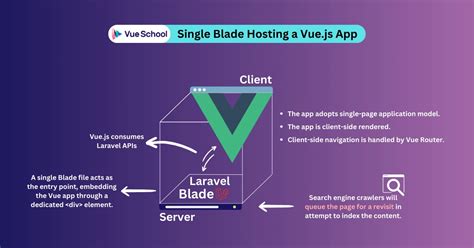 The Ultimate Guide For Using Vue Js With Laravel Vue School Articles