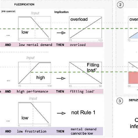 A Graphical Summary Of The Inferential Process Followed By The