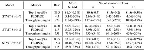 making vision transformers efficient from a token sparsification view
