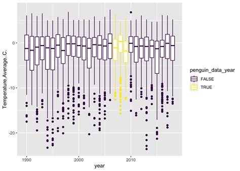 5 Visualization Tidyverse Data Wrangling And Visualization