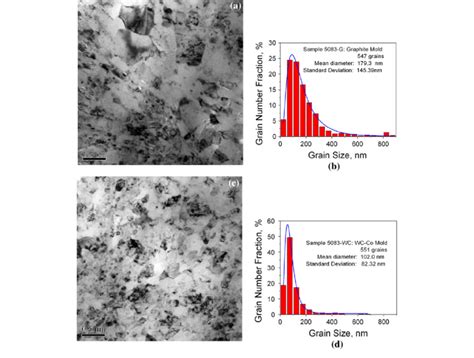 Microstructure And Grain Size Distribution A And B For Sample