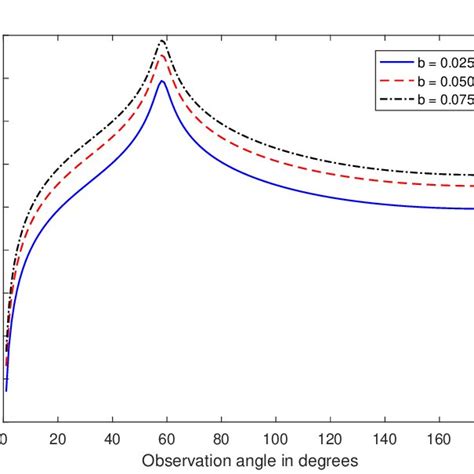Spl Versus The Observation Angle For Different Values Of The Ring