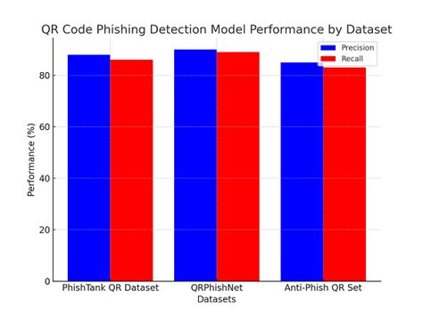 Phishing Detection In Advanced Qr Code Attacks Challenges And Ai Driven Solutions