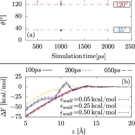 Lattice Spacing Influence On The Excess Free Energy Obtained With Spce