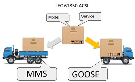 Acsi Service Mapping For Iec 61850 Dr Saeed Roostaee Posted On The Topic Linkedin