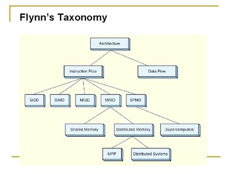 Risc Cisc And Flynns Taxonomy Introduction N We