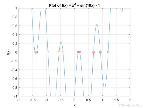 数值分析作业（第八章）：代码手写计算：非线性方程的解法 对分区间法、加速简单迭代法、牛顿法与弦截法利用迭代法求解非线性方程及方程组