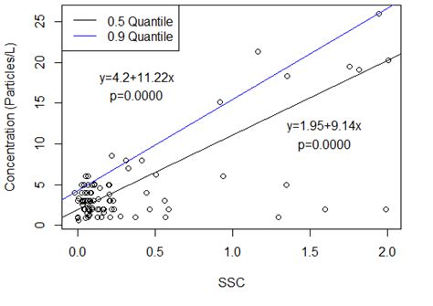 Time Series Of Microplastic Concentration Particlesl Fitted With