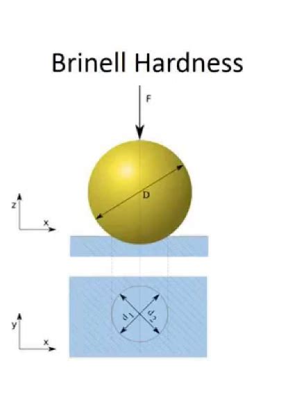 An Introduction To Hardness And Impact Tests