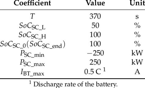 Parameters For The Dp Algorithm Download Table