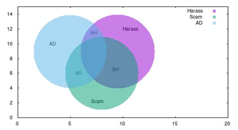 使用gnuplot绘制文氏图指南 Csdn博客