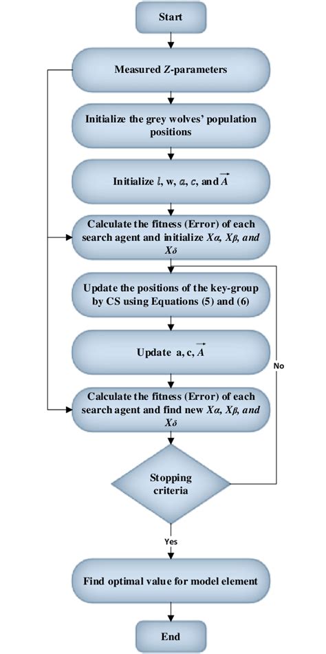 flowchart of gwocs based parameter extraction method download