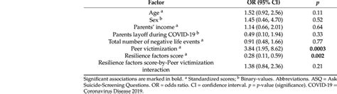 Multivariate Logistic Regression With Asq ≥ 1 As Dependent Variable