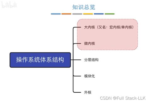 操作系统 操作系统体系结构（内核 外核 模块化 宏内核 微内核 分层结构）操作系统内核 Csdn博客