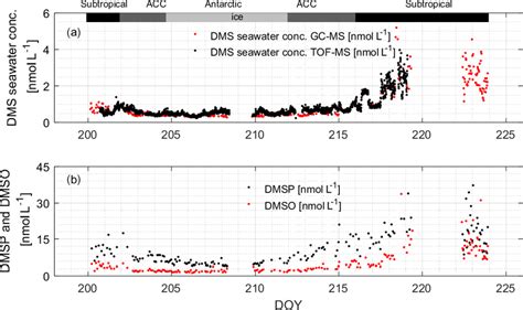 A Measured Dms Concentrations In Seawater Using Both Instruments B Download Scientific