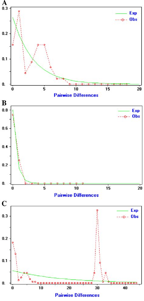 Mismatch Distributions Of Pairwise Nucleotide Differences For