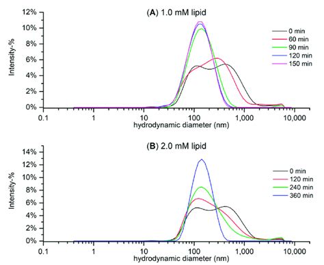Hydrodynamic Particle Size Distribution Based On The Intensity Of A