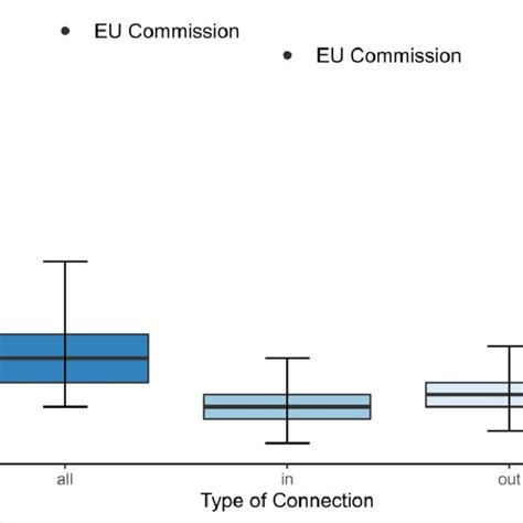 Directed Social Network Presenting All Connections Between Stakeholder Download Scientific
