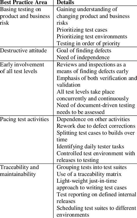 Modern Testing Best Practices Download Table