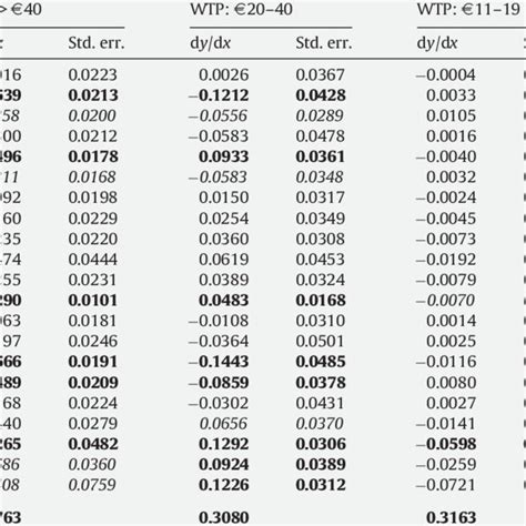 Ordered Probit Model Assigning Value To Answers Zero Download Table