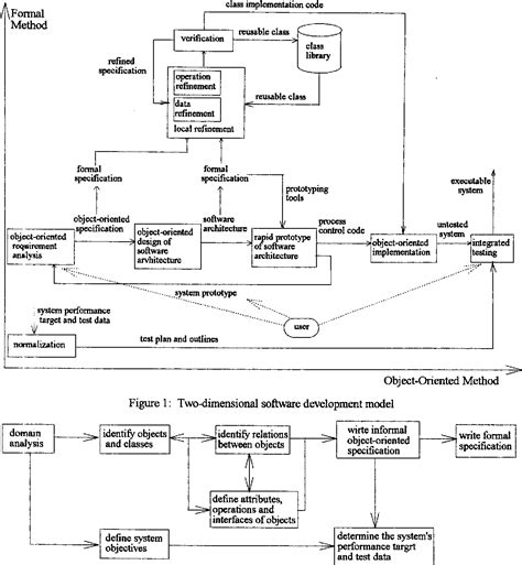 Figure 1 From Two Dimensional Software Development Model Combining Object Oriented Method With