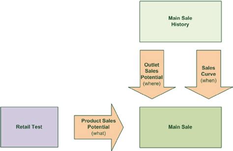 Schema Of The Currently Used Forecasting Method Download Scientific Diagram
