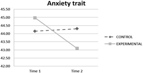Interaction Effect Of Time And Experimental Condition On Trait Anxiety