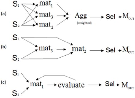 Topologies A Parallel B Sequential C Iterative However These
