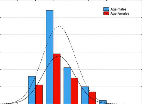 Frequency Of Particular Age Classes Download Scientific Diagram