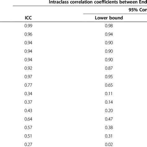 Intraclass Correlation Coefficients For Primary Outcomes Download Table