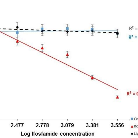 The Ifosfamide And Liposome Carrying Ifosfamide Effect On Nu Mber Of Download Scientific