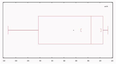 7 A Box Plot Showing The Distribution Of The Rule Coverage Of Randomly