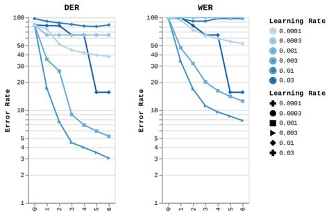 Figure A1 Error Rate Of Finetuning Byt5 Small For Varying Input Lengths Download Scientific