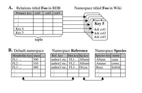 A Correspondence Between Relation Table In Rdb And Pages In