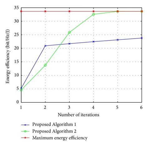Energy Efficiency Versus The Number Of Iterations Download Scientific Diagram