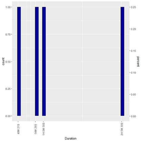 Ggplot2 R Avoid To Show Milliseconds With Lubridate Hms And Ggplot