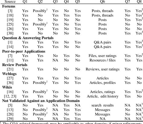Critical Evaluation Of Cqa Related Frameworks Download Table