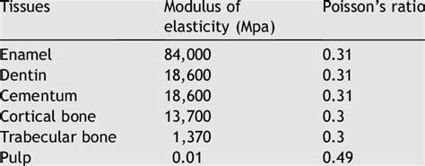 material constants of finite element model download table