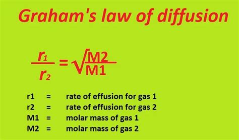 3 5 Grahams Law Of Diffusion