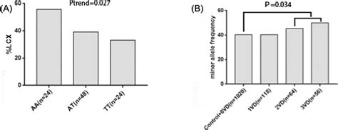 Analysis Of Rs12617744 And Coronary Artery Disease Cad Severity A
