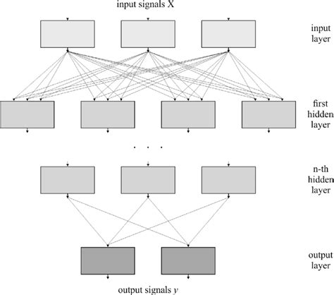 A Structure Of Multilayered Neural Network Download Scientific Diagram