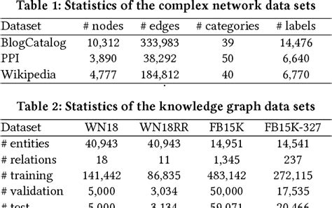 table 2 from generalized embedding model for knowledge graph mining