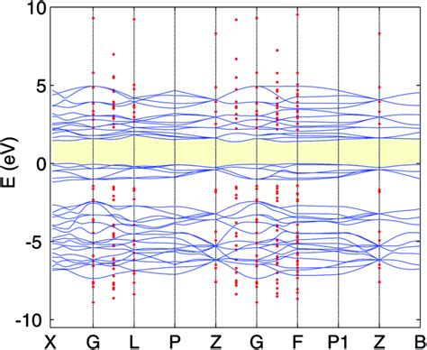 Pbe Band Structure Full Blue Line And Scgw0 Red Dots For Cr2o3 The