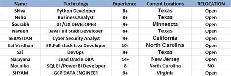 Ramesh Mysore On Linkedin Hi Connections Please Find The Below Updated List Of Rolled Out