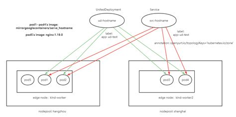 [question] how to use the service topology function in openyurt