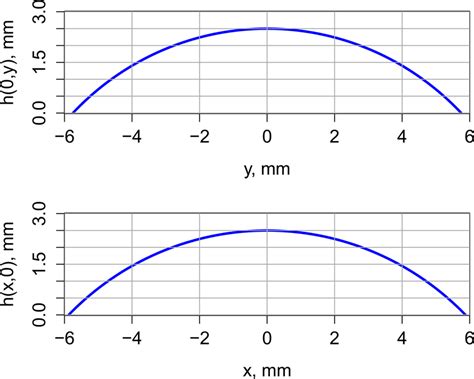 Cross Section Plots Of The Elevation Solution To Eqn 2 For A Cornea Download Scientific