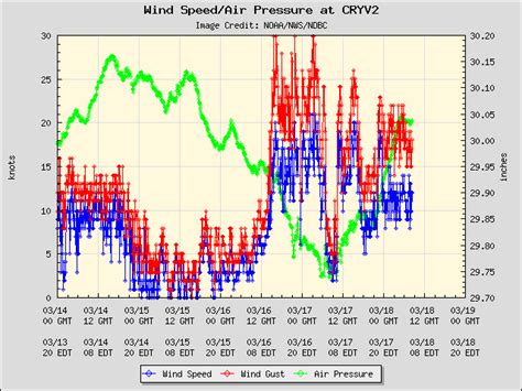 Ndbc 5 Day Plot Wind Speed Wind Gust And Atmospheric Pressure At Cryv2