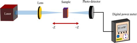Schematic Illustration Of The Z Scan Measurements Set Up Download Scientific Diagram